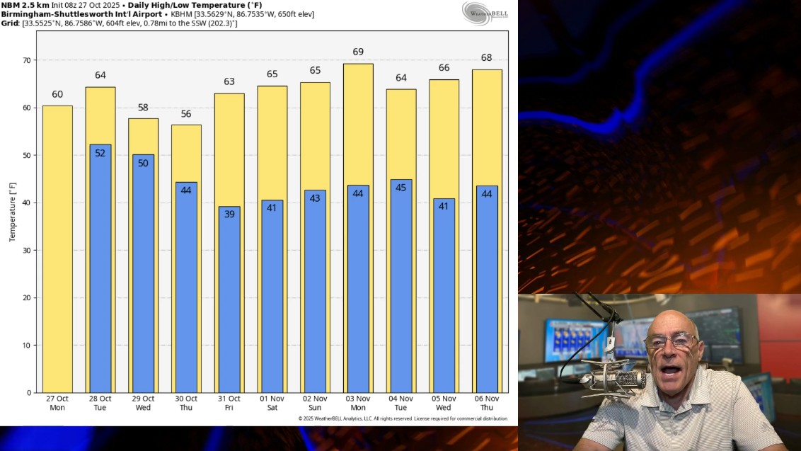 James Spann: Alabama stays cool, wet at times through mid-week; dry ...